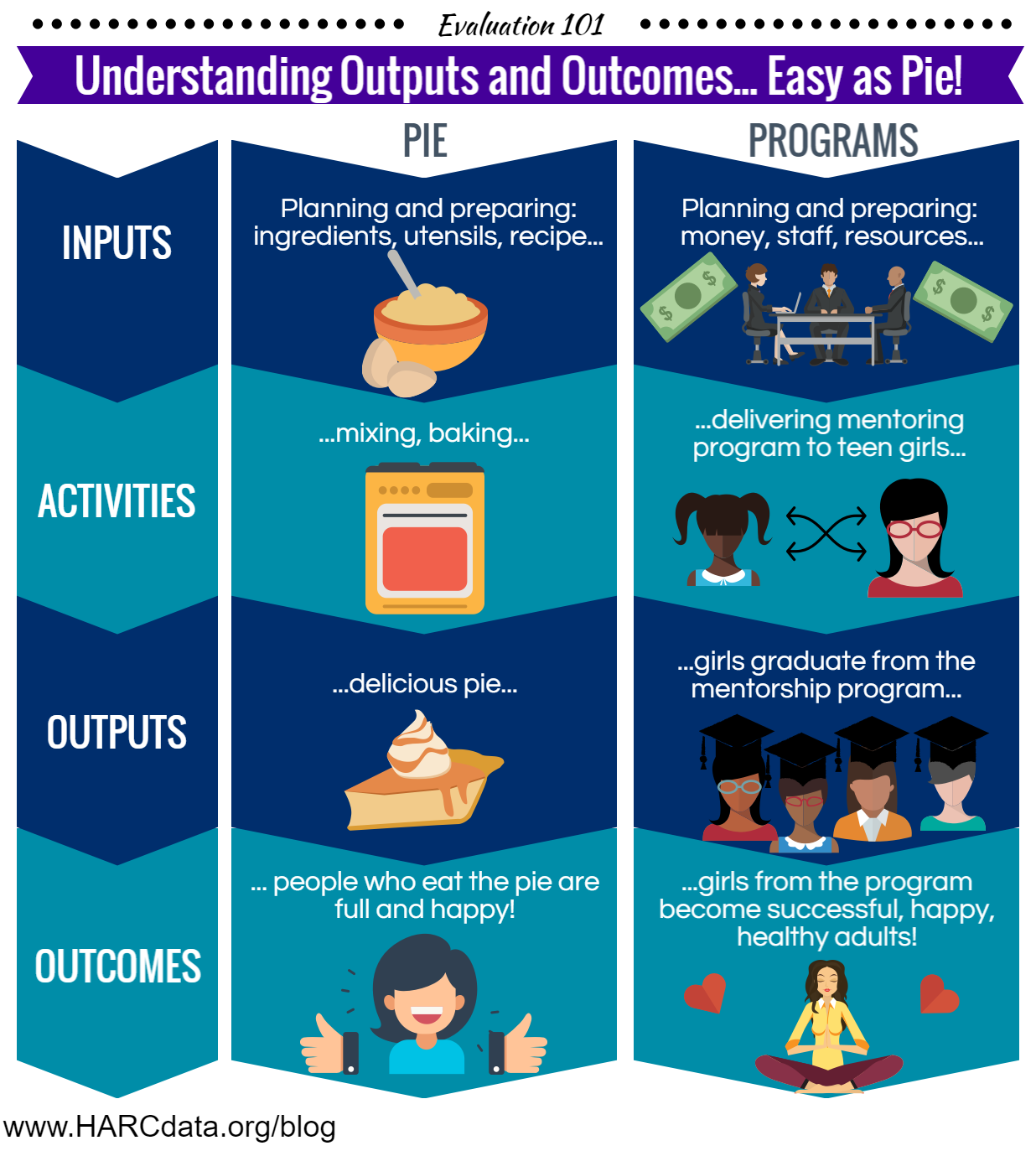Difference Between Inputs Activities Outputs Outcomes And Impact My